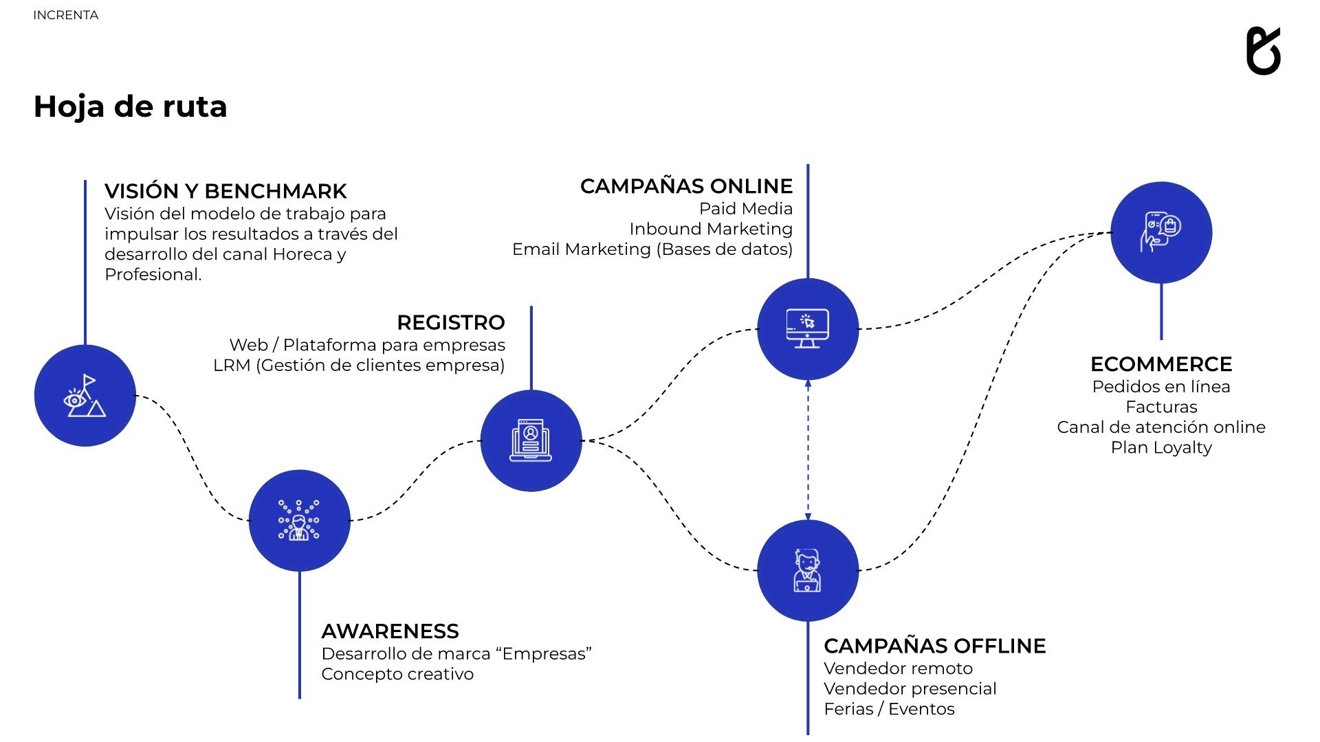 Marketing Horeca y el sector Food & Beverage | Increnta